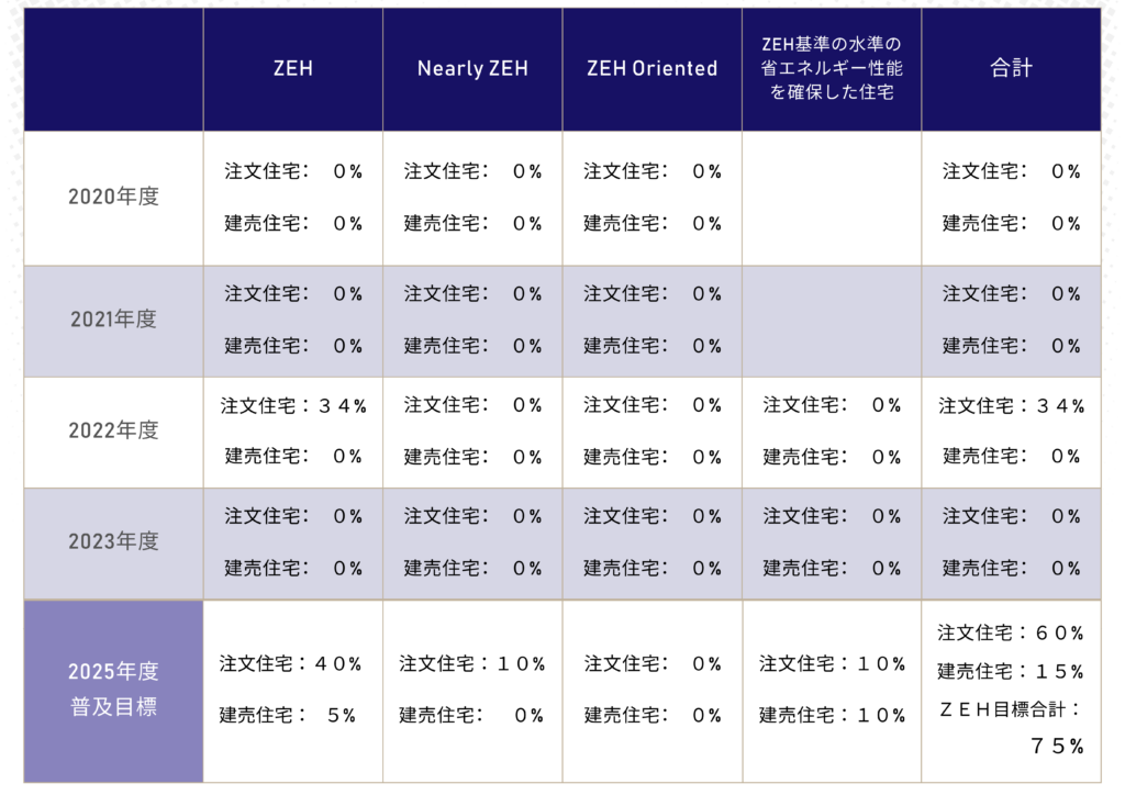 2023年度ZEH普及目標・実績報告 – 株式会社イーエルハウジングカンパニー｜東京都狛江市｜和泉多摩川駅｜建設会社｜建築｜設計事務所｜新築｜アパート｜戸建て｜リフォーム｜求人｜